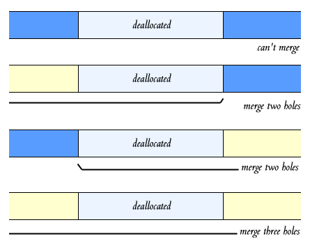 Linked list|Memory allocation|Operating Systems